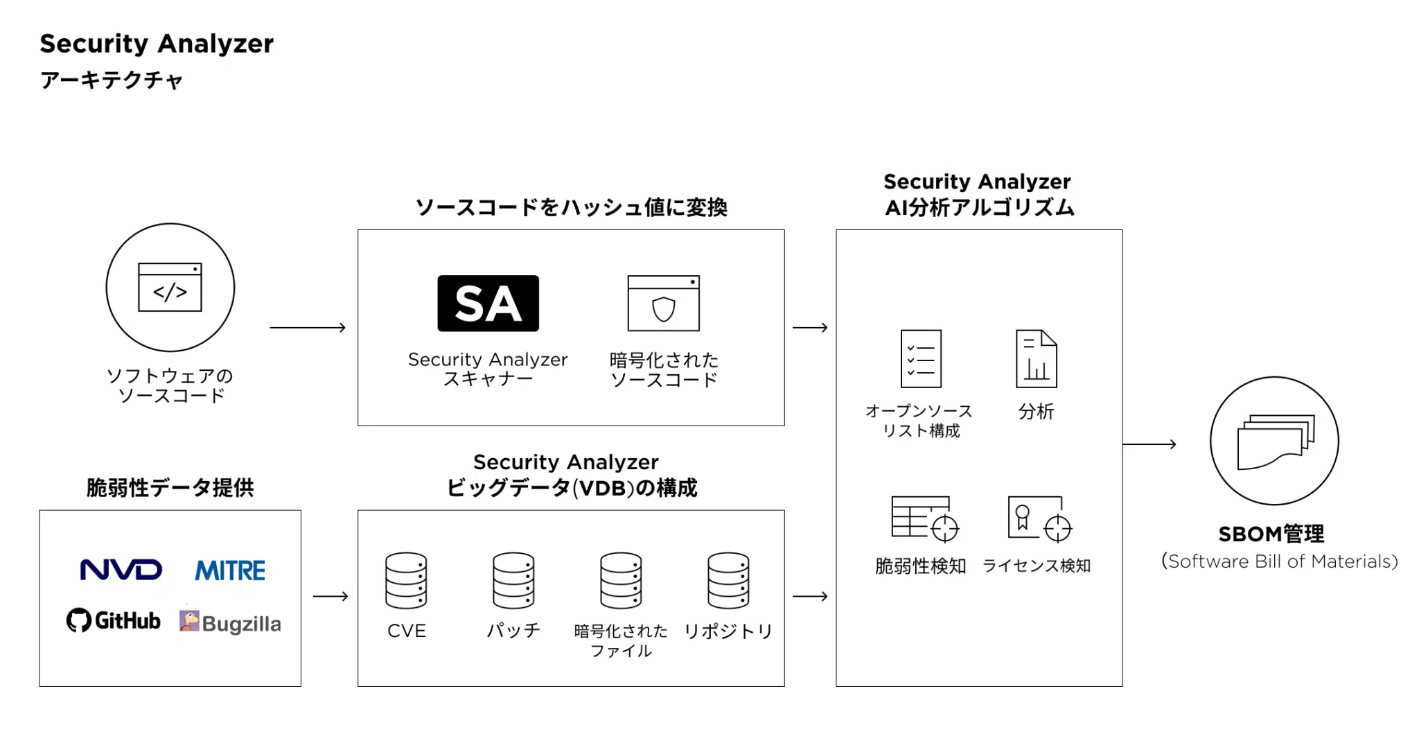 AutoCrypt社 Security Analyzer | コーンズテクノロジー