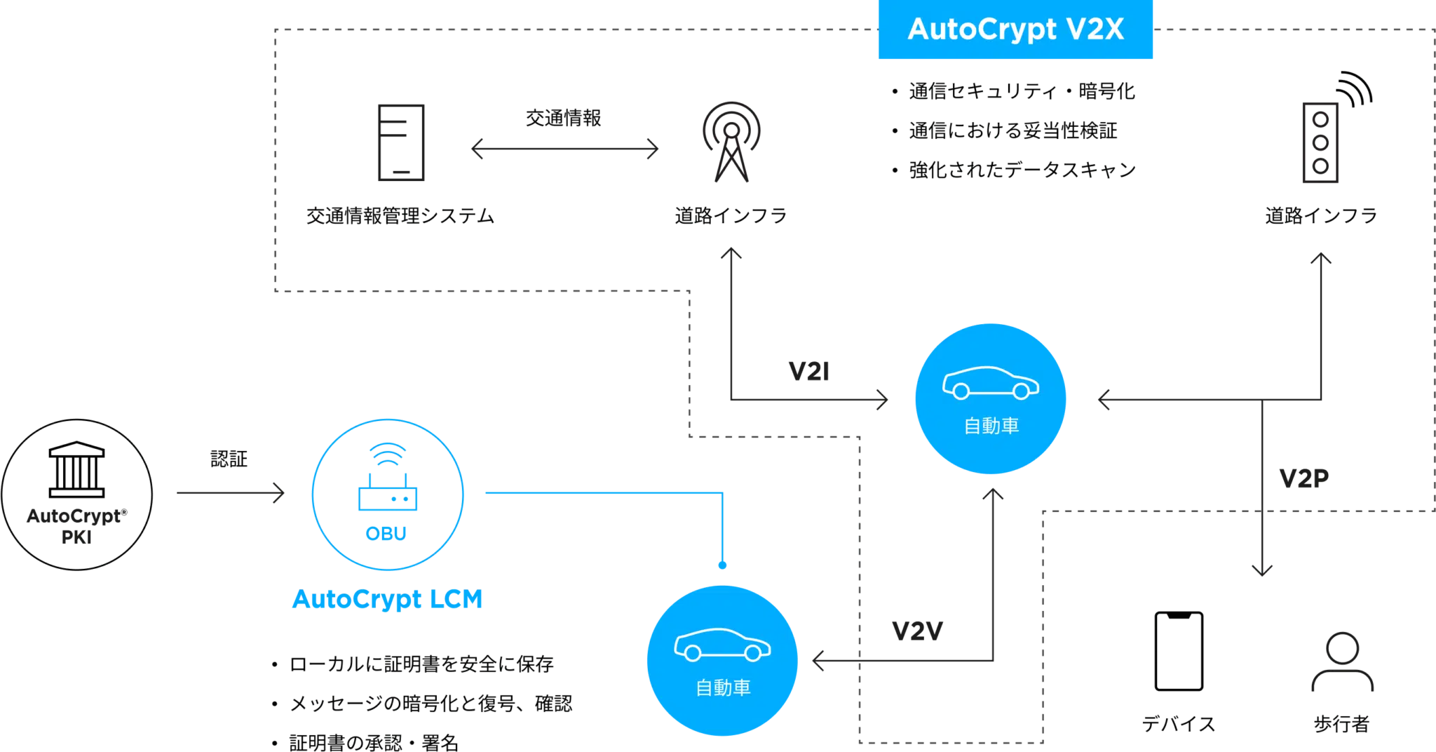 AutoCrypt社 V2X-EE | コーンズテクノロジー